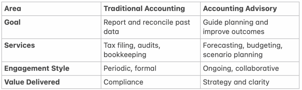 What Is Advisory in Accounting: Definition, Role & Benefits - Wiss